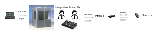 Simultaneous Interpreting - Alat audio visual Indonesia
