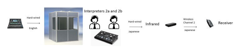Infrared Simultaneous Interpretation System - Alat audio visual Indonesia